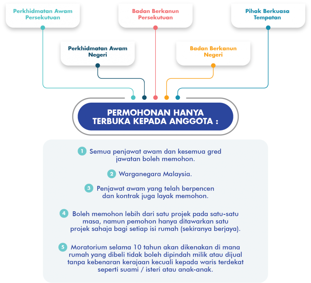 PPAM: Semakan Permohonan Pendaftaran Perumahan Penjawat Awam 2020