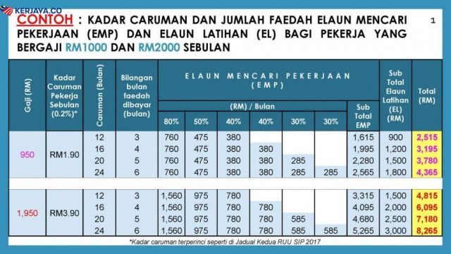 EIS Pada Slip Gaji Anda. Ini Maksudnya Yang Setiap Pekerja Perlu Ambil Tahu